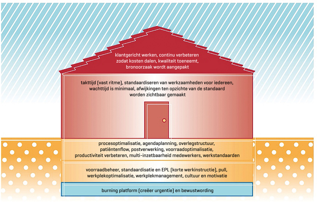 Lean werken in de huisartsenpraktijk | H&W