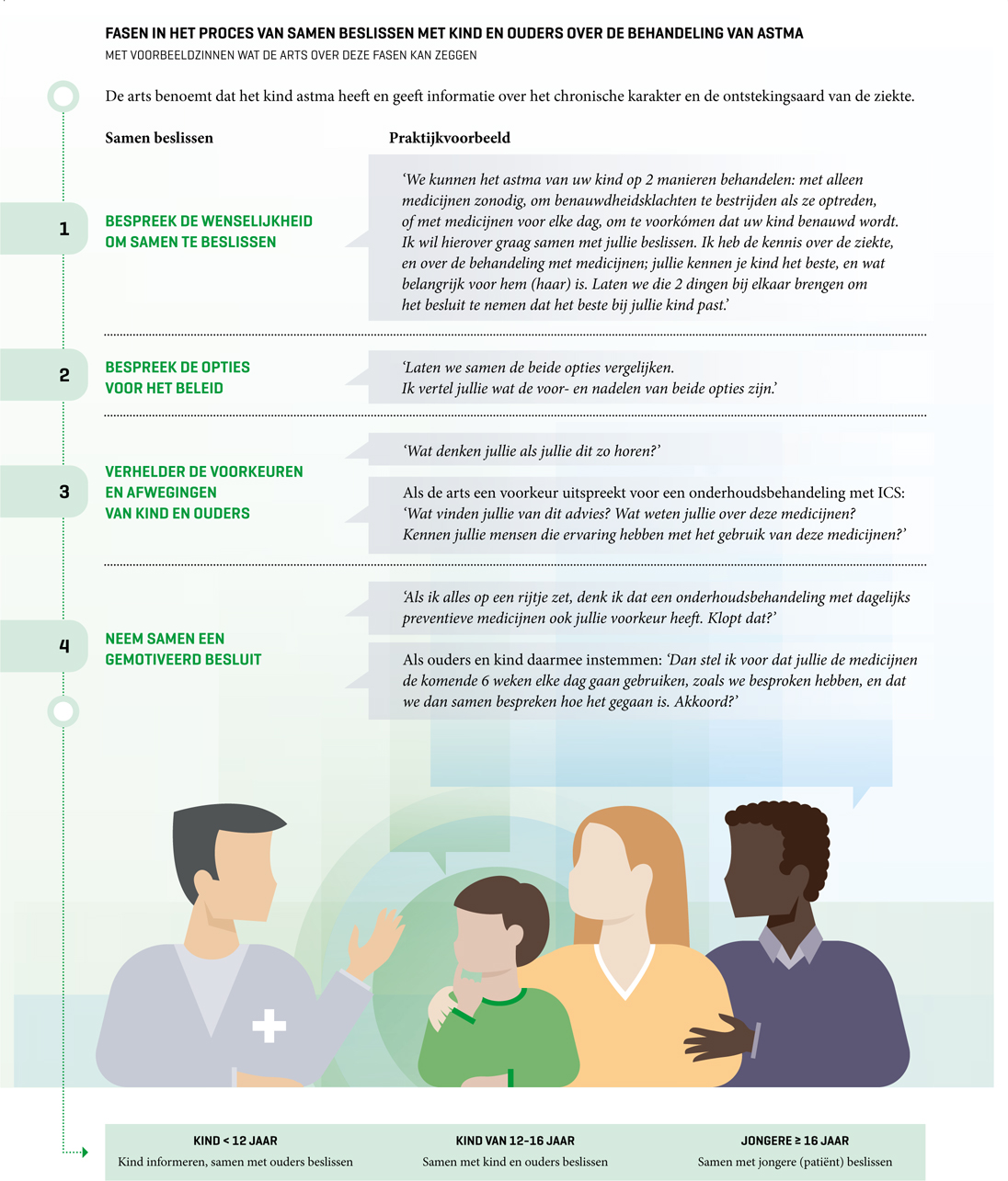 Samen beslissen met kind en ouders | H&W