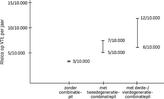 De combinatiepil is geen goede keuze (meer) voor 35-plussers | H&W