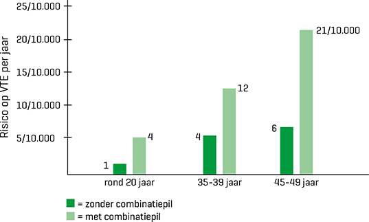 De combinatiepil is geen goede keuze (meer) voor 35-plussers | H&W