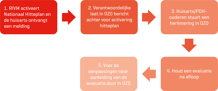 Hittestress bij ouderen | H&W
