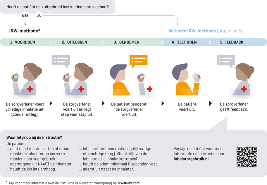 Kritieke inhalatietechniekfouten bij patiënten met COPD | H&W