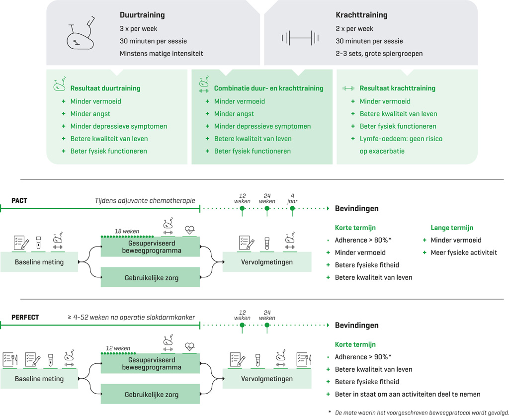 Is bewegen na de diagnose kanker veilig en effectief? | H&W