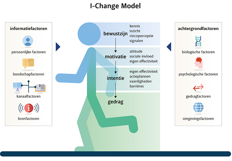 Persoonlijke gezondheidscounseling via e-health | H&W