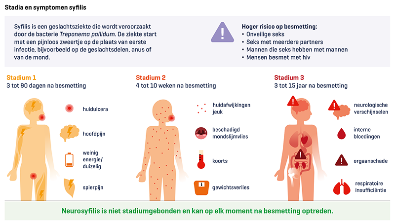 Van syfilis naar neurosyfilis: het belang van een vroege diagnose | H&W