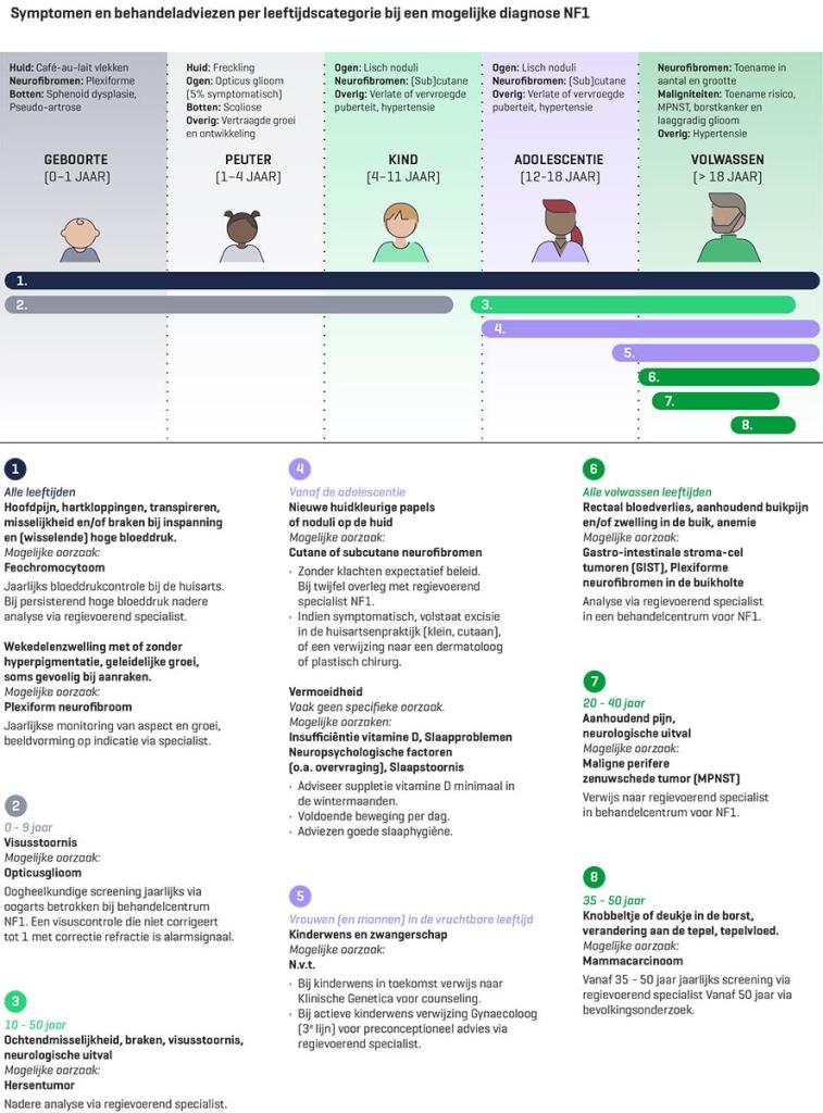 Herkenning en behandeling van neurofibromatose type 1 | H&W