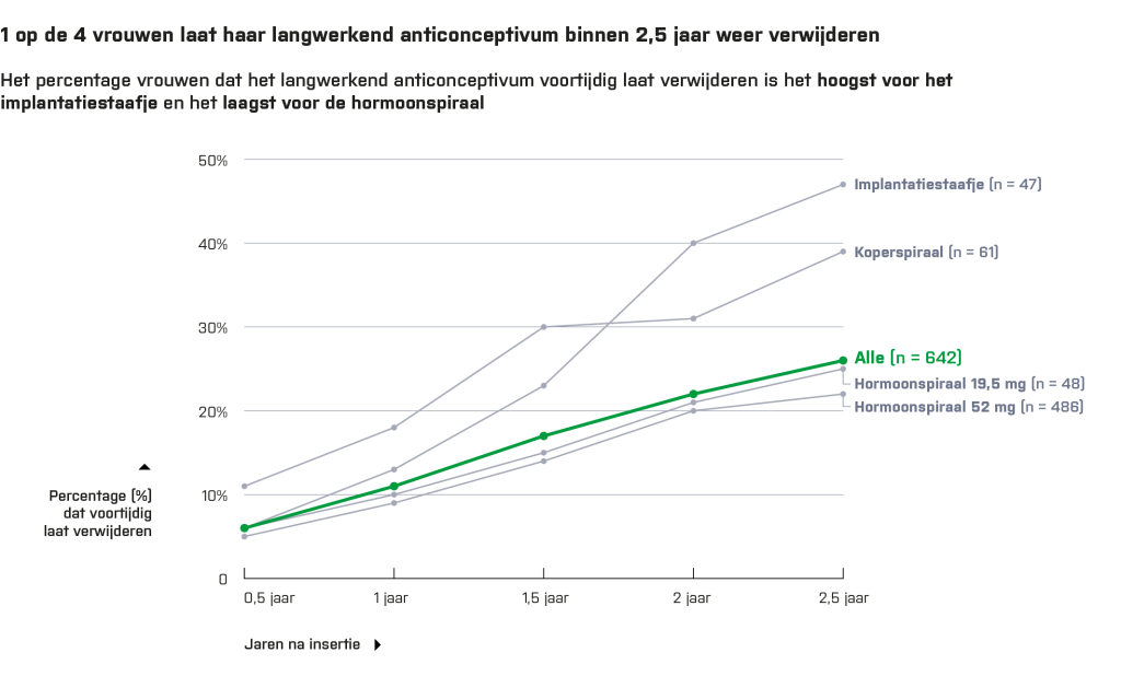Voortijdige verwijdering langwerkende anticonceptie | H&W