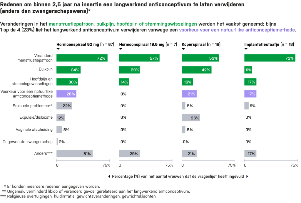 Voortijdige verwijdering langwerkende anticonceptie | H&W