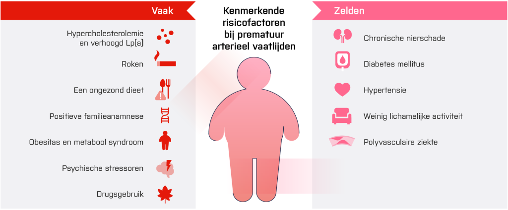 Herken prematuur arterieel vaatlijden | H&W