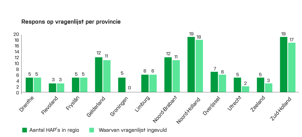 Tandheelkundige spoed bij de HAP: inventarisatie | H&W