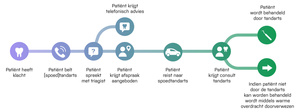 Tandheelkundige spoed bij de HAP: inventarisatie | H&W