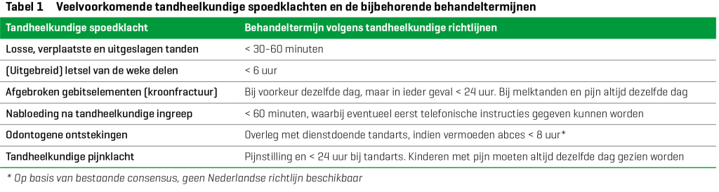 Tandheelkundige spoed bij de HAP: inventarisatie | H&W