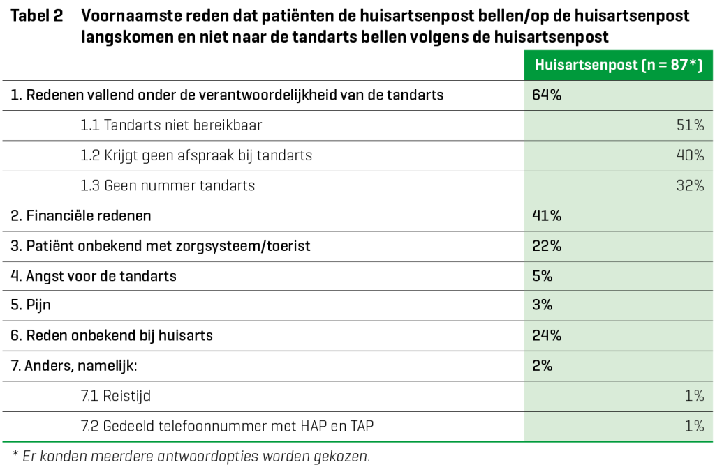Tandheelkundige spoed bij de HAP: inventarisatie | H&W