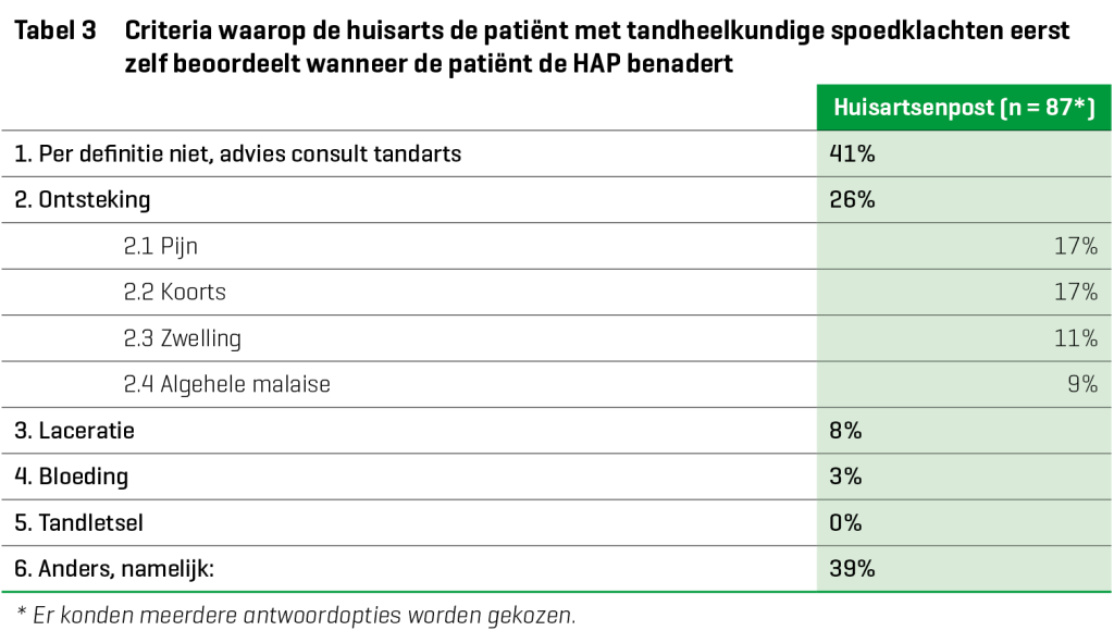 Tandheelkundige spoed bij de HAP: inventarisatie | H&W