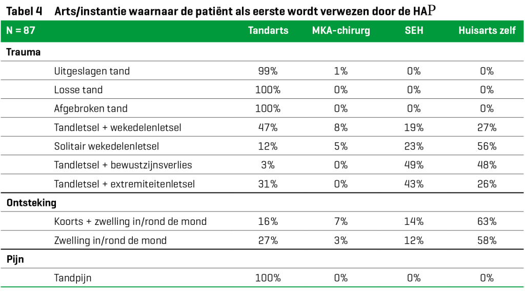 Tandheelkundige spoed bij de HAP: inventarisatie | H&W
