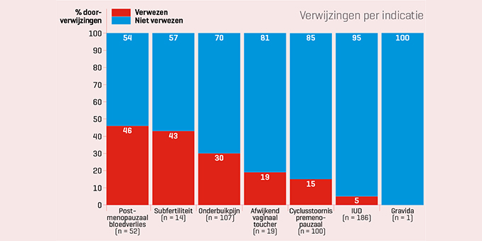 Gynaecologische echografie door de huisarts | H&W