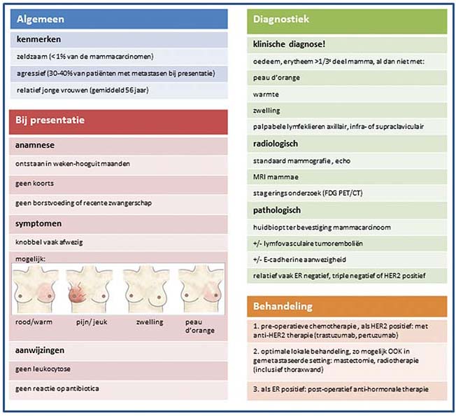 Herkennen van inflammatoir mammacarcinoom | H&W