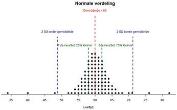 Gemiddelde, mediaan en spreidingsmaten | H&W