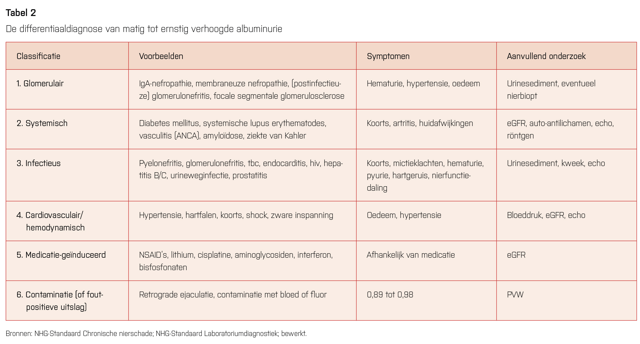 Retrograde ejaculatie oorzaak verhoogde albuminurie | H&W