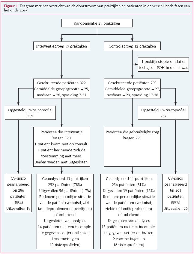 Praktijkondersteuning bij CVRM | H&W