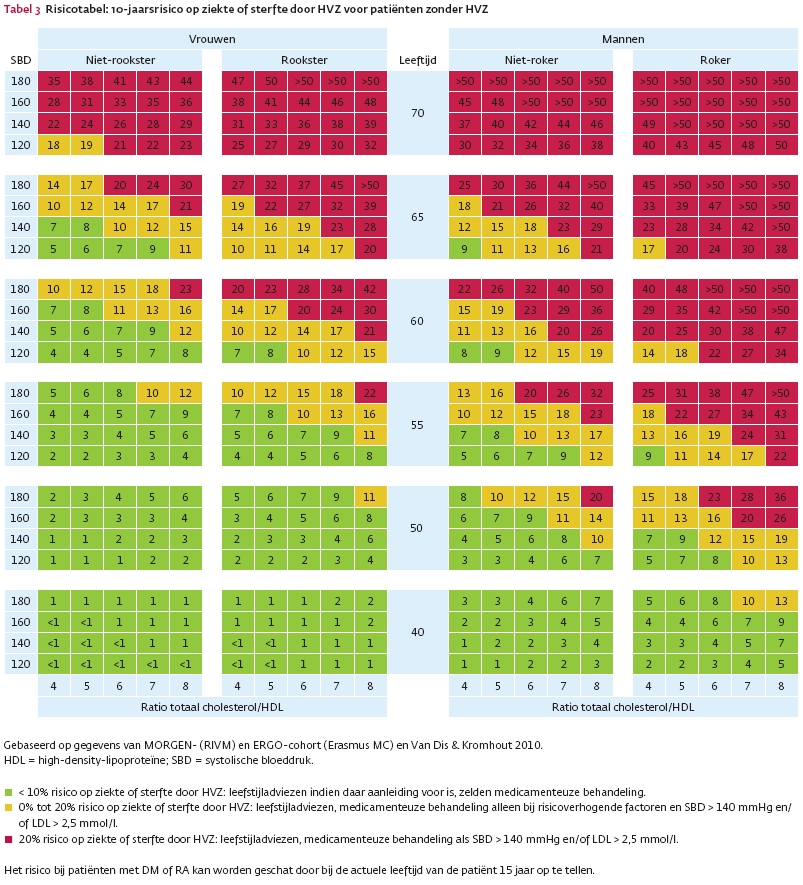 M84 NHG-Standaard Cardiovasculair risicomanagement (eerste herziening ...