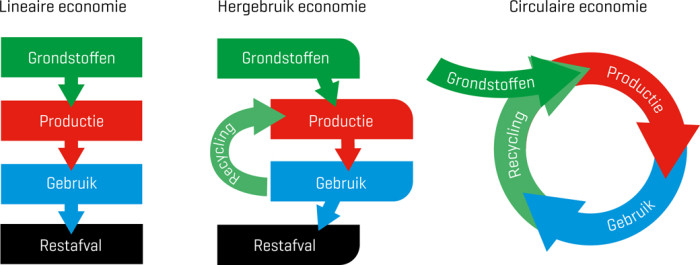 Circulair werken – wat is mogelijk? | H&W